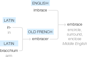 Embrace Ne Demek: İngilizce'de Embrace Kelimesinin Türkçe Anlamı Nedir ...